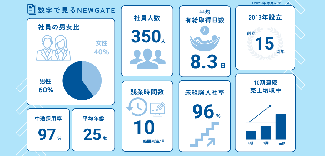 株式会社NEWGATEの採用・求人情報-engage